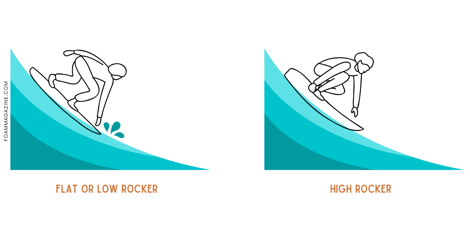 Surfboard Rocker Explained: Why the Curve of a Surfboard Matters