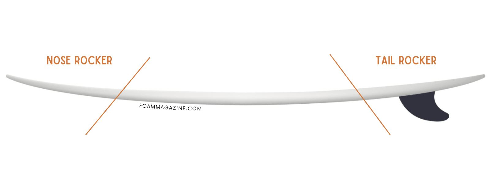 Surfboard Rocker Explained: Why the Curve of a Surfboard Matters