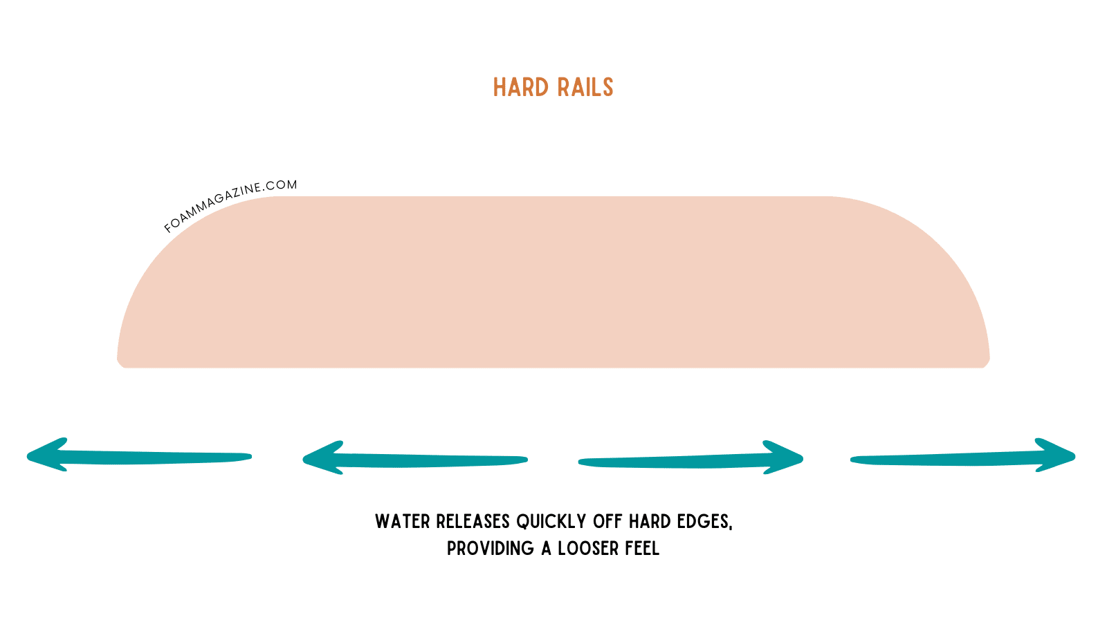 The Difference Between Soft Rails vs. Hard Rails on a Surfboard