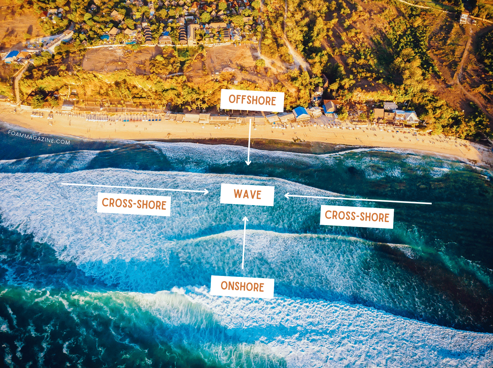 Onshore Wind vs. Offshore Wind: What They Mean for Surfing