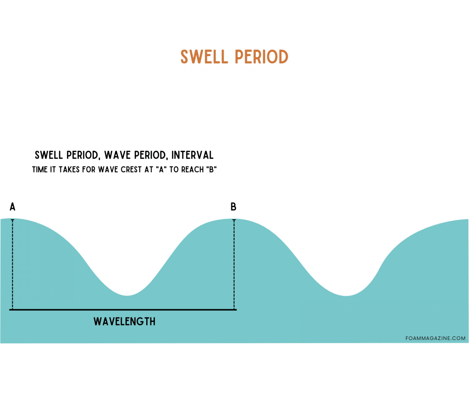 All About Swells: What They Are and How They Form in the Ocean