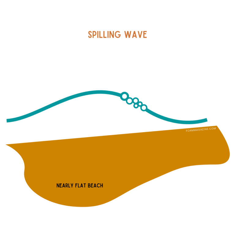 Surf Break Breakdown: The Different Types of Waves You Should Know