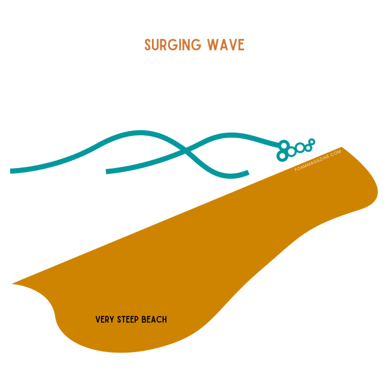 Surf Break Breakdown: The Different Types of Waves You Should Know