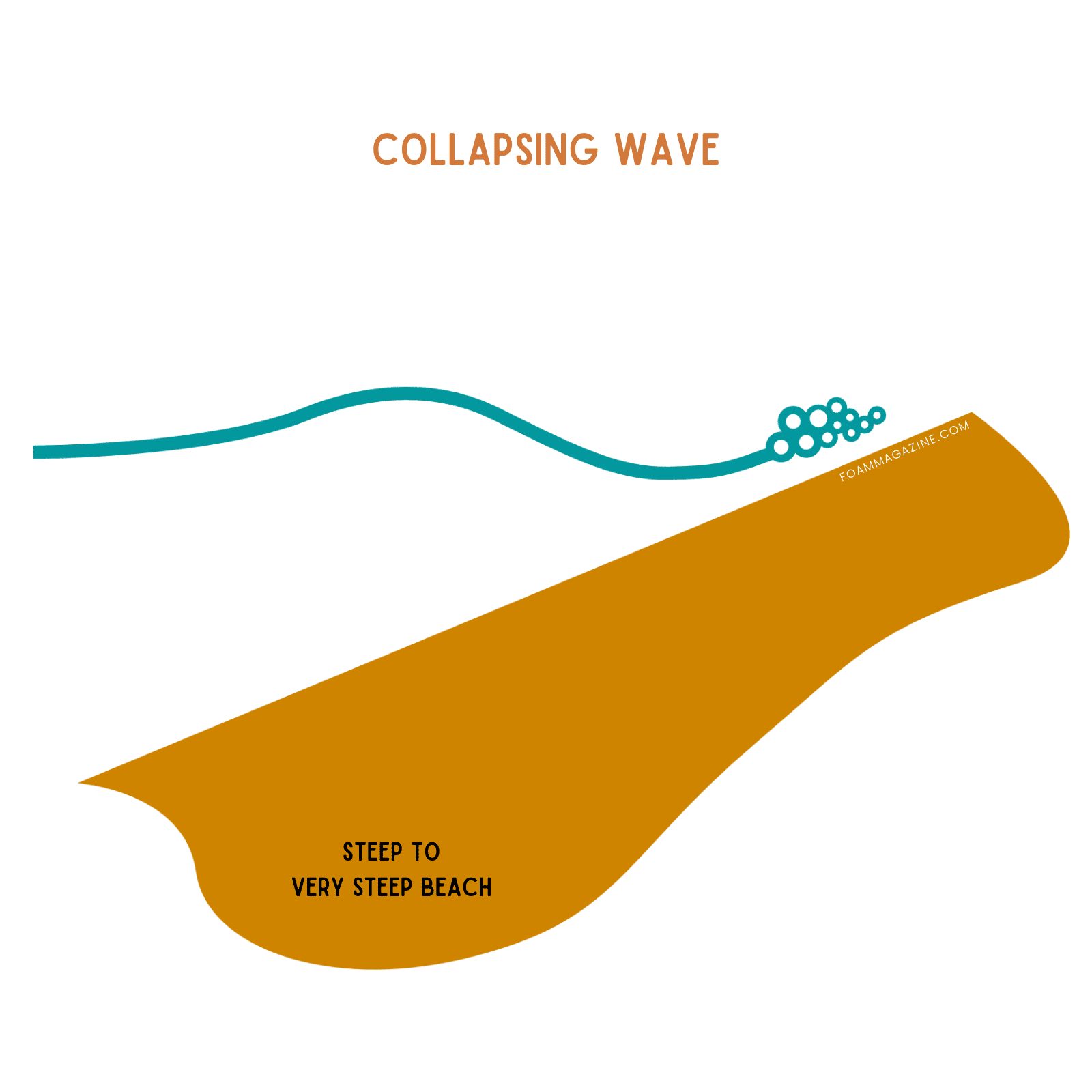 Surf Break Breakdown: The Different Types of Waves You Should Know